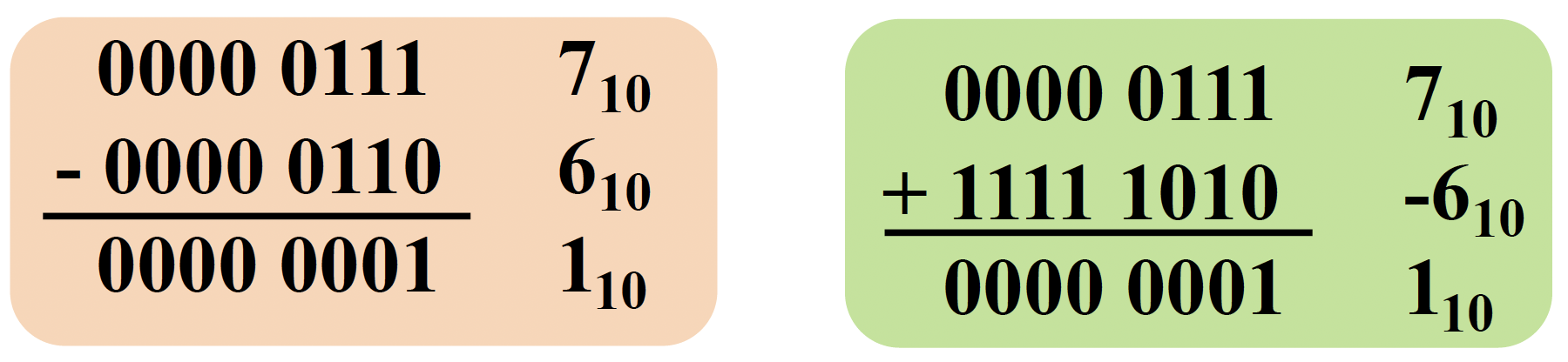 Chapter 03: Arithmetic for Computers - BruceJin's Notebook